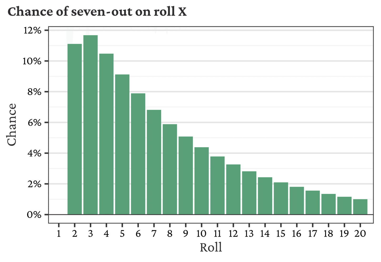 How Many Rolls Will Each Craps Shooter Have? - The Craps Analyst